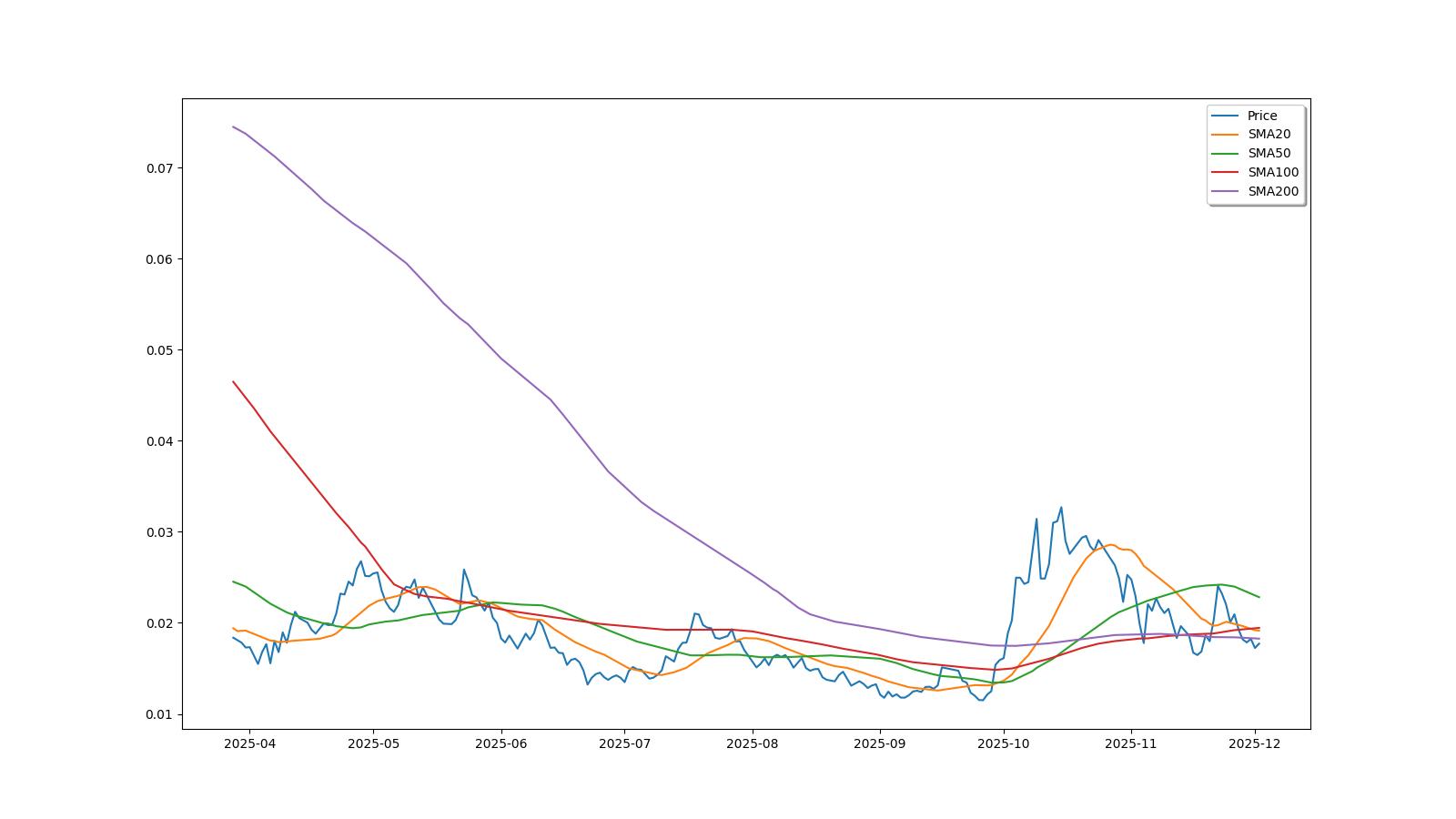 Dimitra Simple Moving Averages