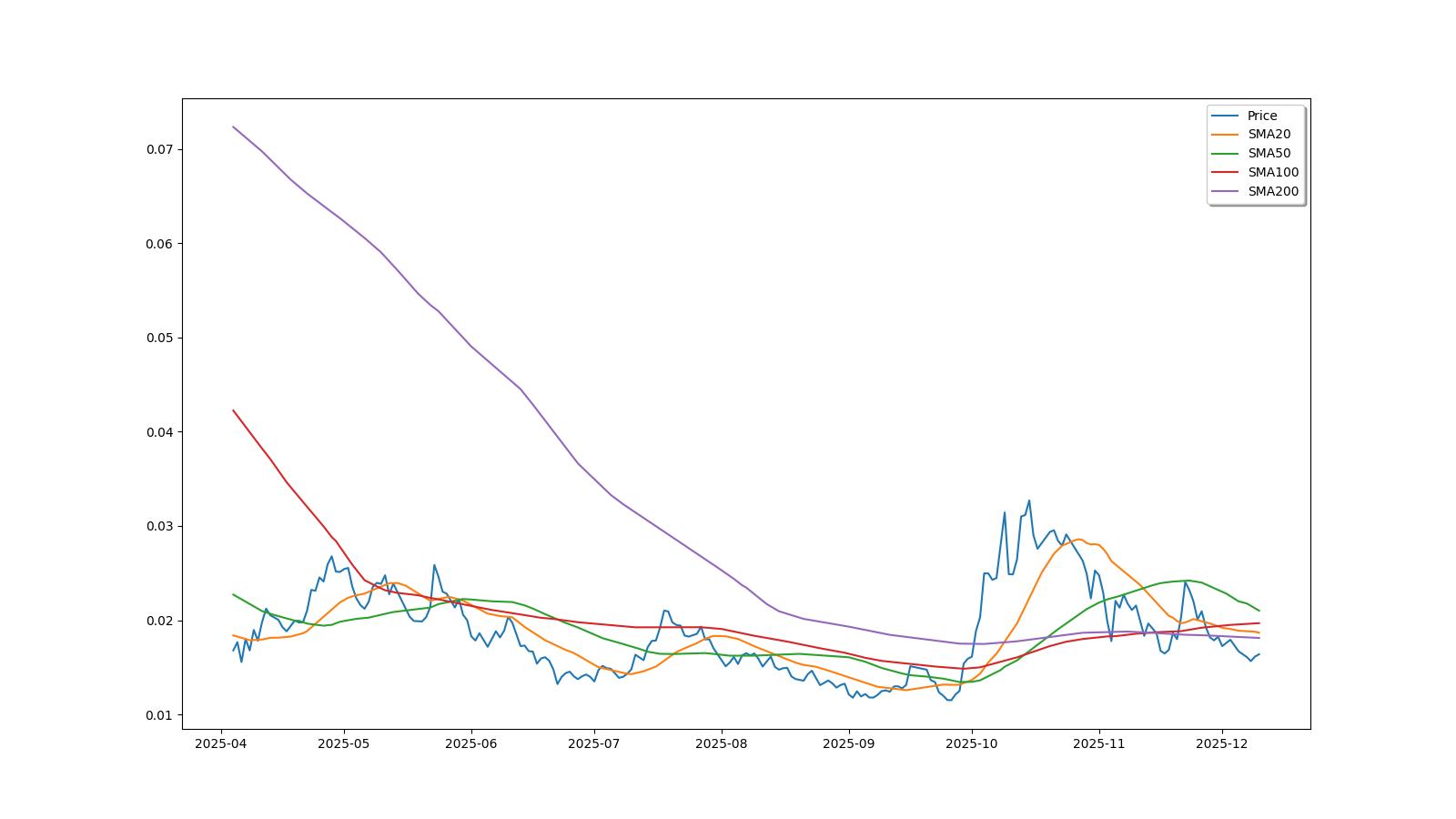 Dimitra Simple Moving Averages