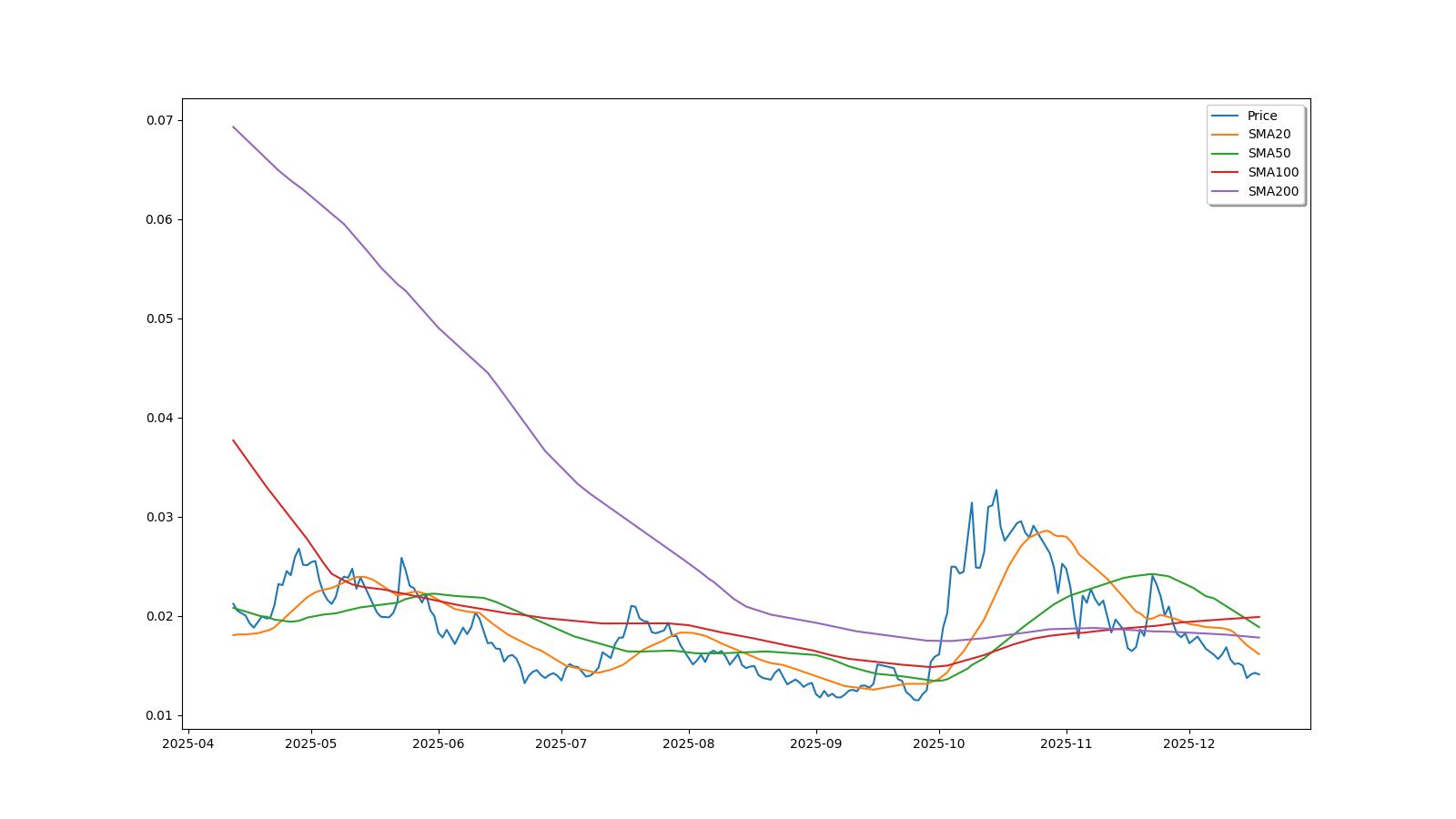 Dimitra Simple Moving Averages