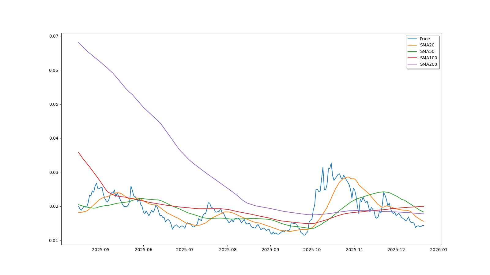 Dimitra Simple Moving Averages