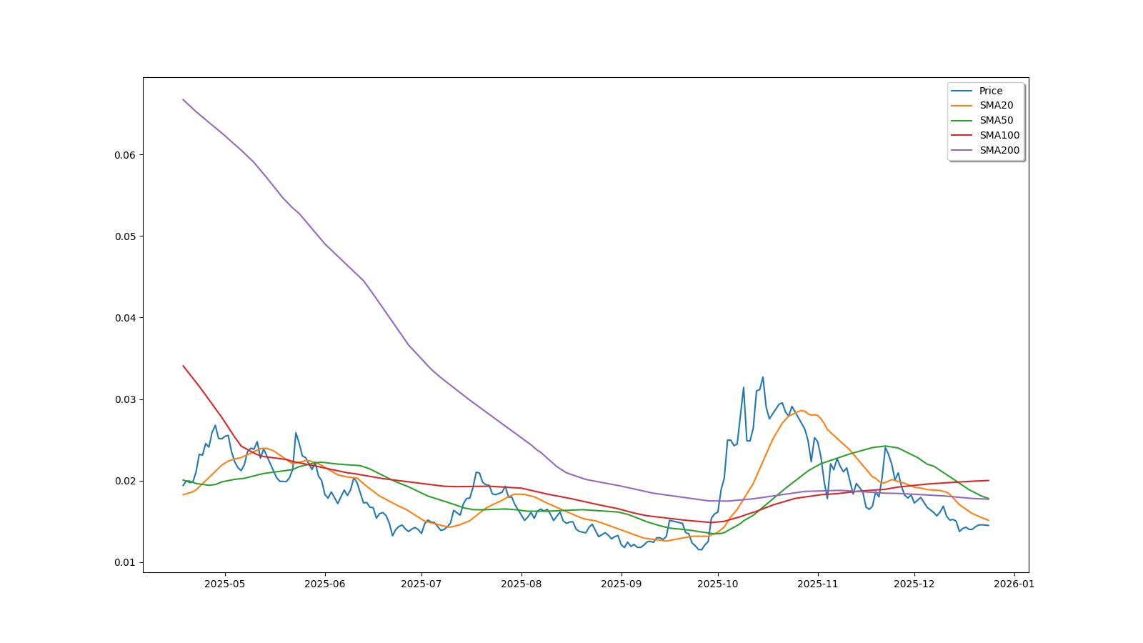 Dimitra Simple Moving Averages
