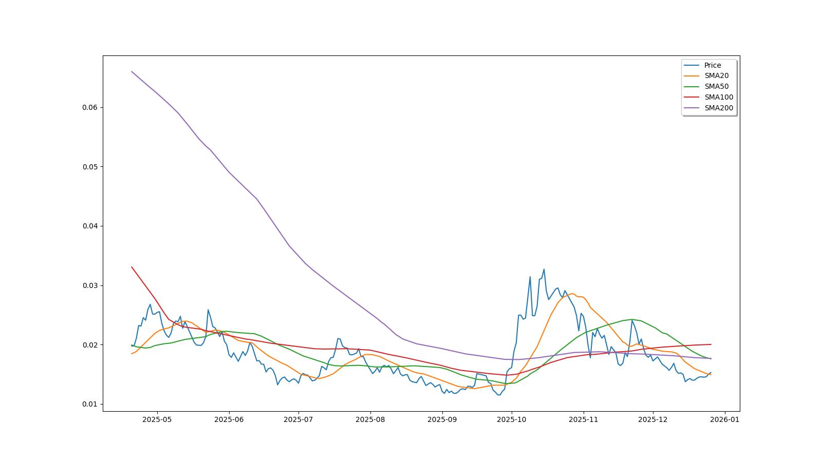Dimitra Simple Moving Averages