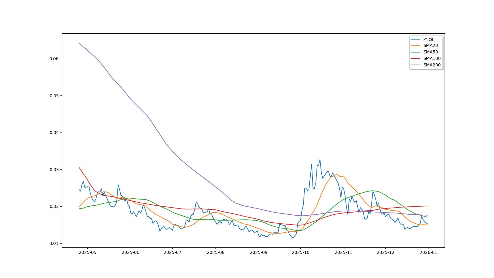 Dimitra Simple Moving Averages