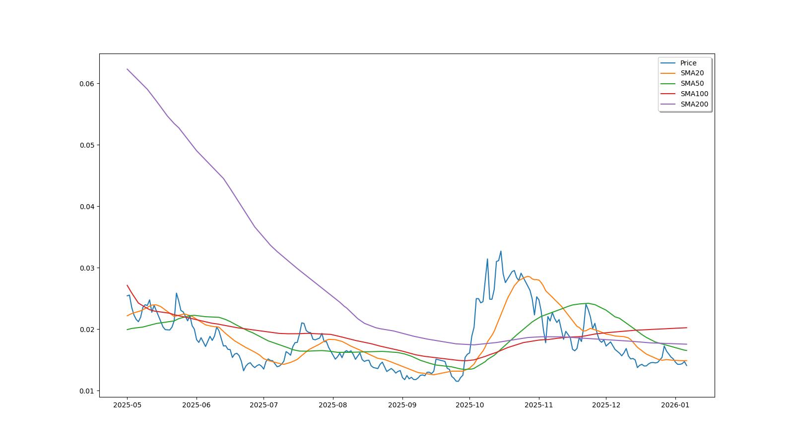 Dimitra Simple Moving Averages