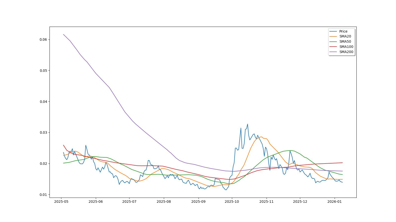 Dimitra Simple Moving Averages