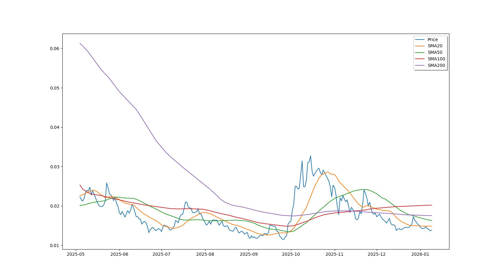 Dimitra Simple Moving Averages