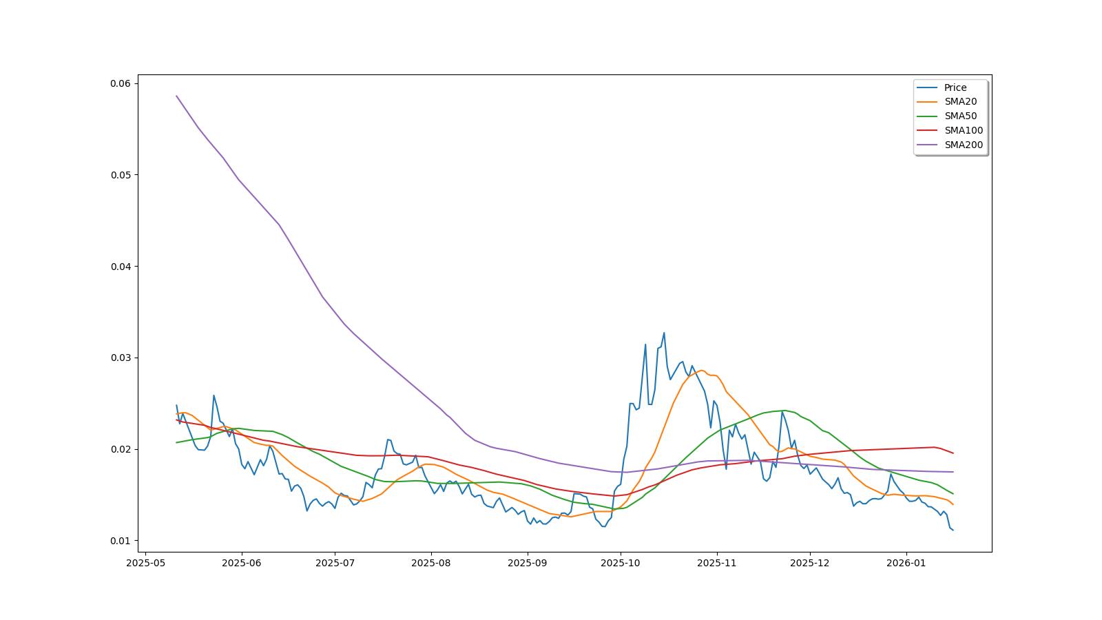 Dimitra Simple Moving Averages