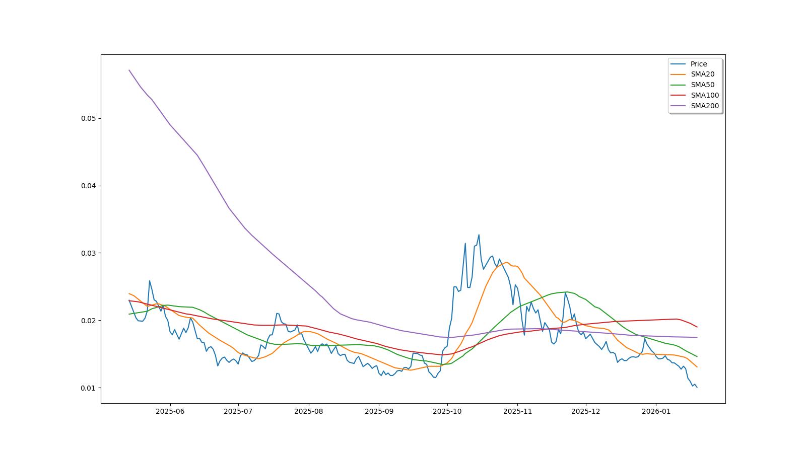 Dimitra Simple Moving Averages