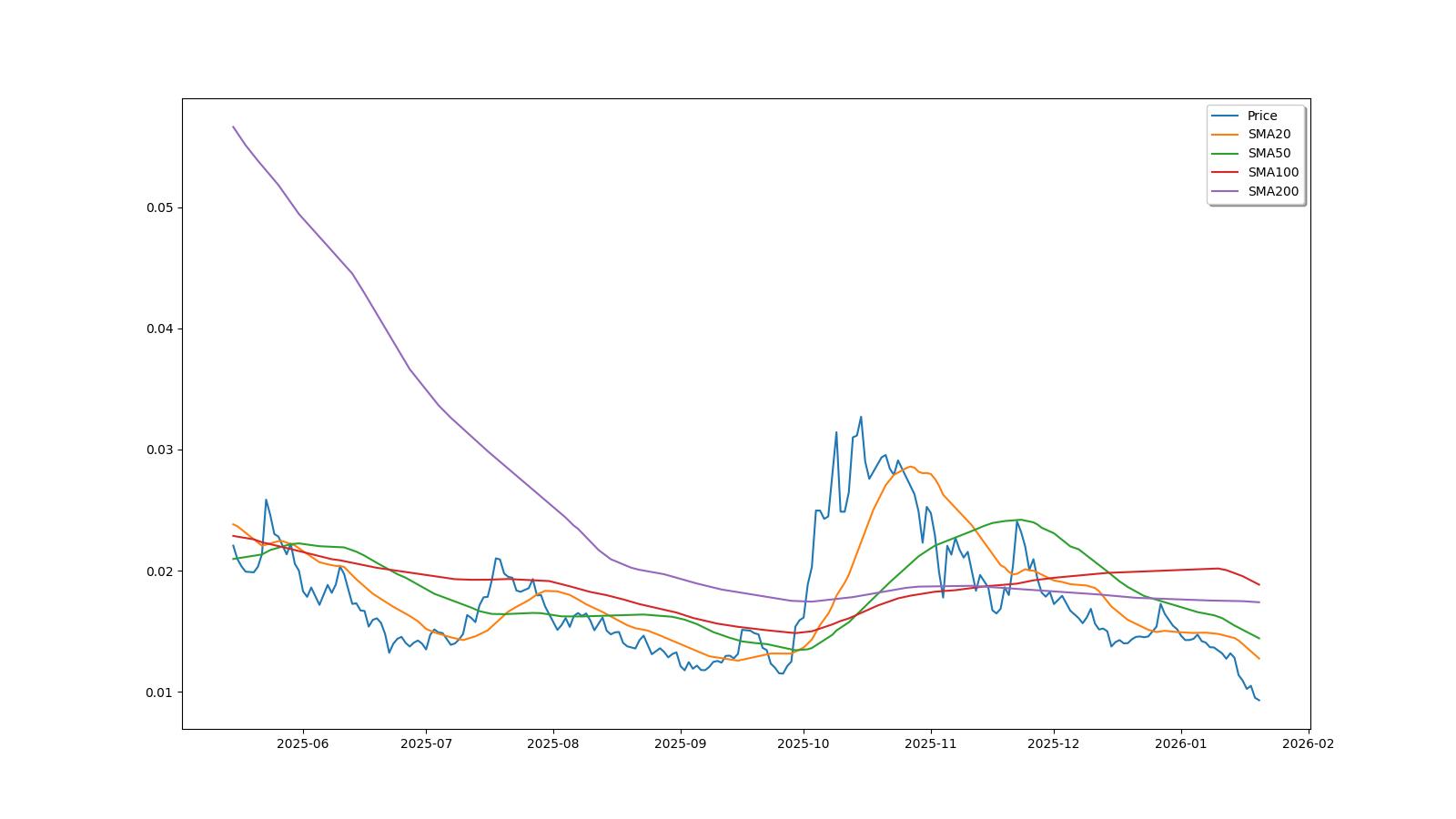 Dimitra Simple Moving Averages