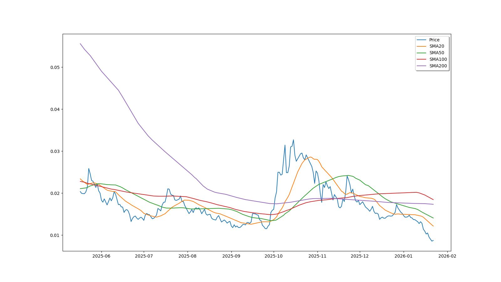 Dimitra Simple Moving Averages