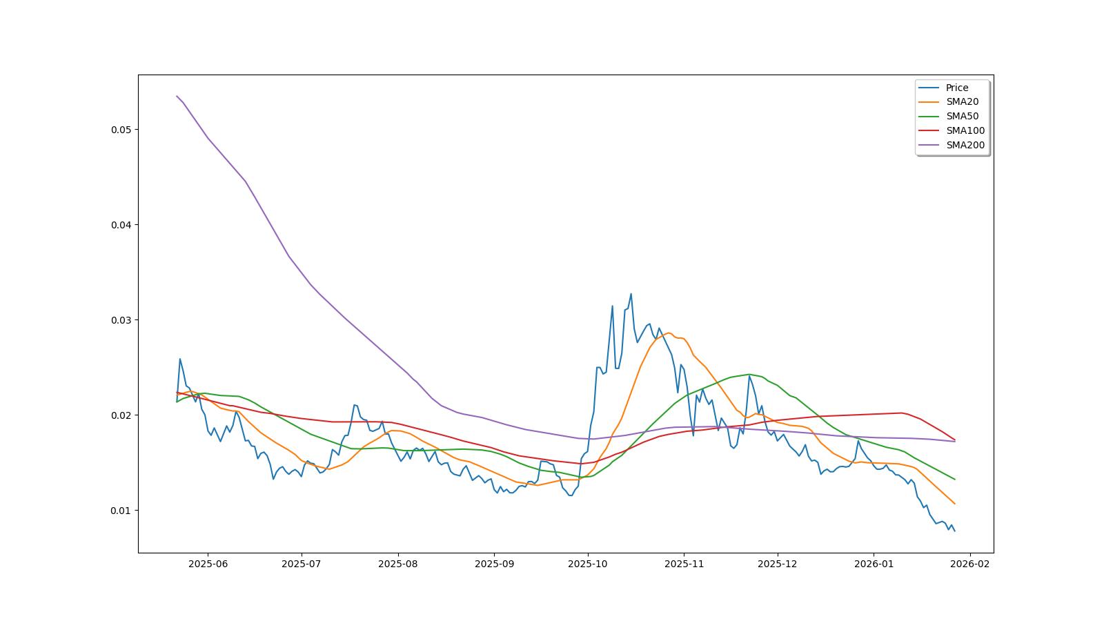 Dimitra Simple Moving Averages