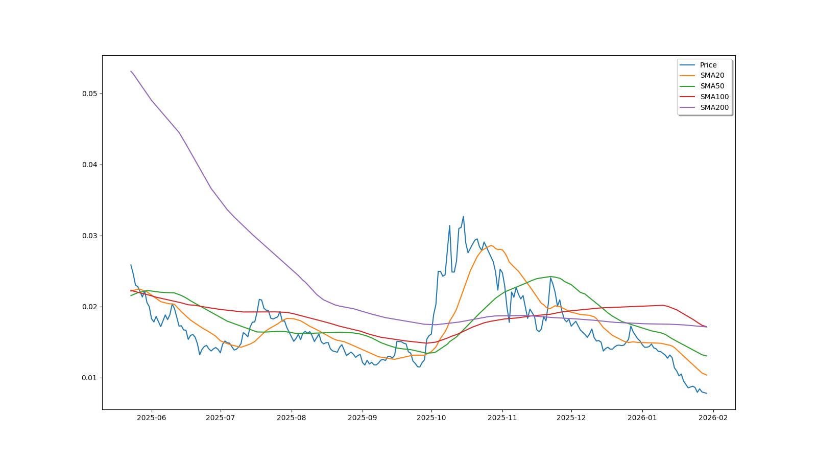 Dimitra Simple Moving Averages