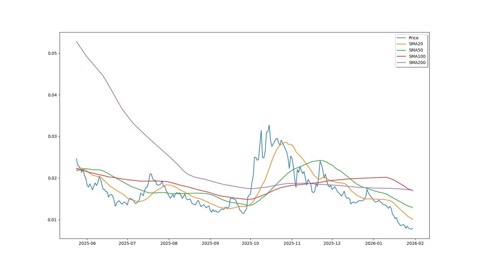 Dimitra Simple Moving Averages
