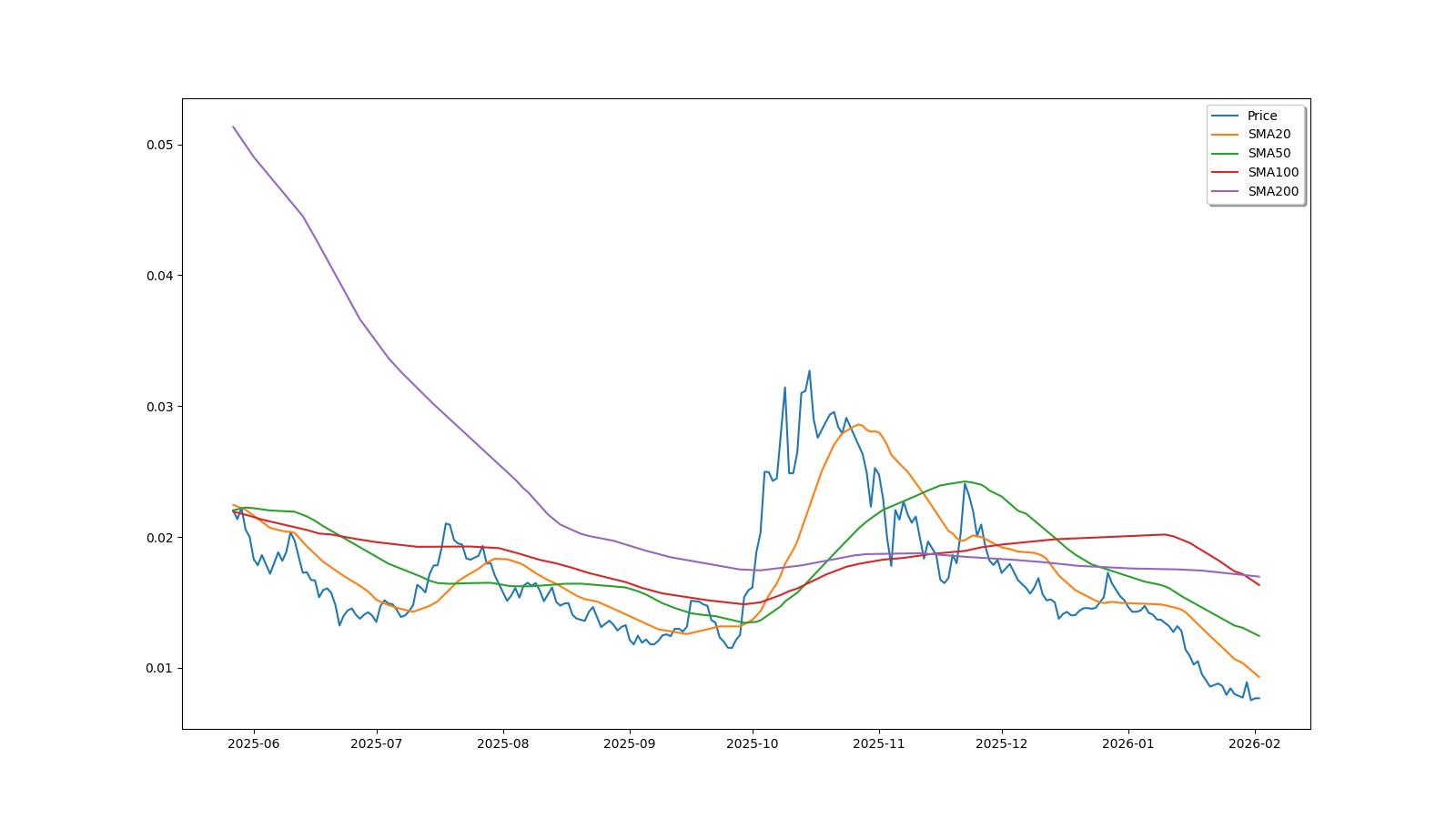 Dimitra Simple Moving Averages