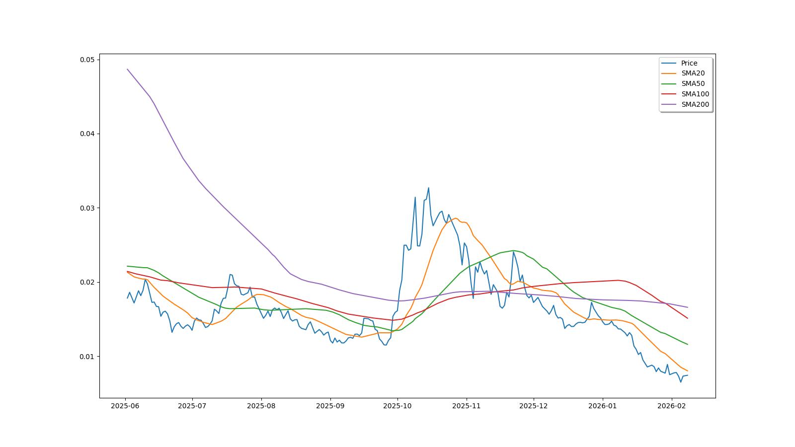 Dimitra Simple Moving Averages