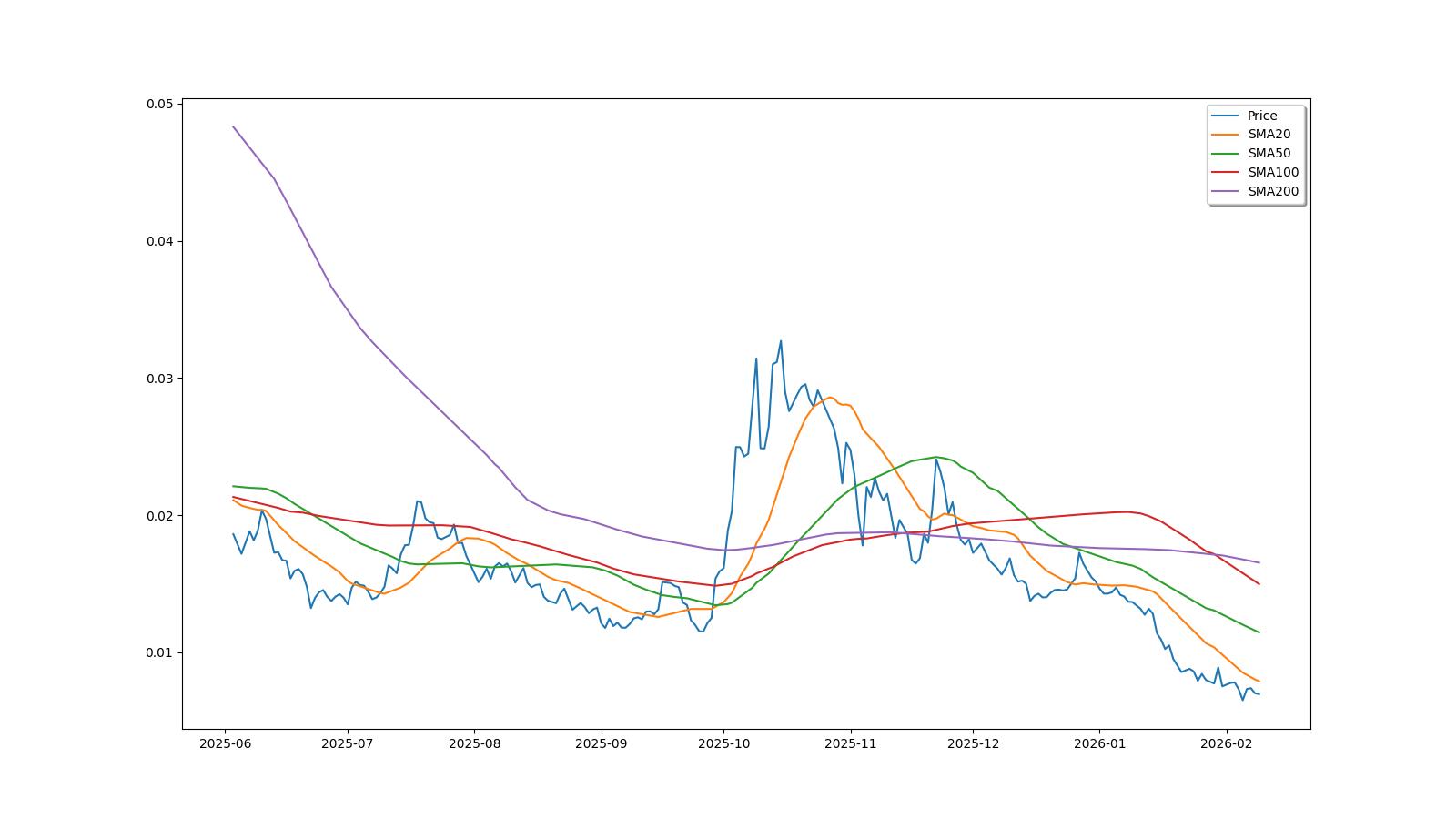 Dimitra Simple Moving Averages