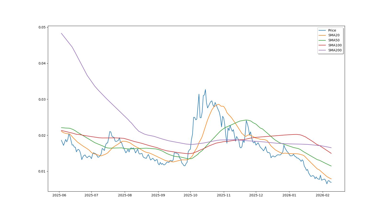 Dimitra Simple Moving Averages