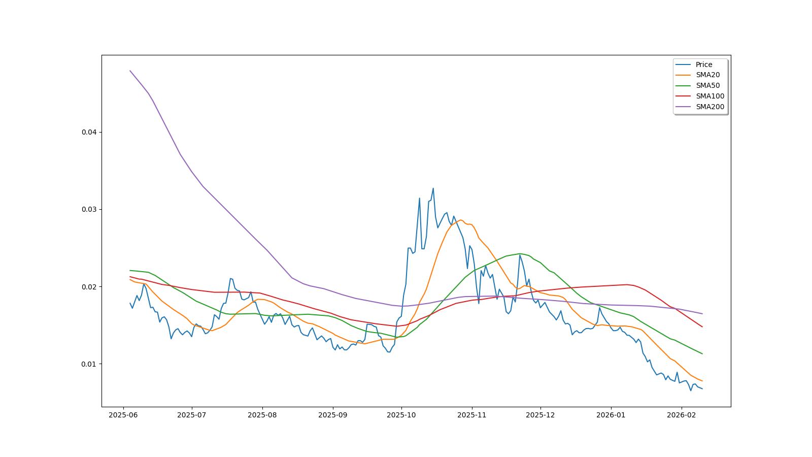Dimitra Simple Moving Averages