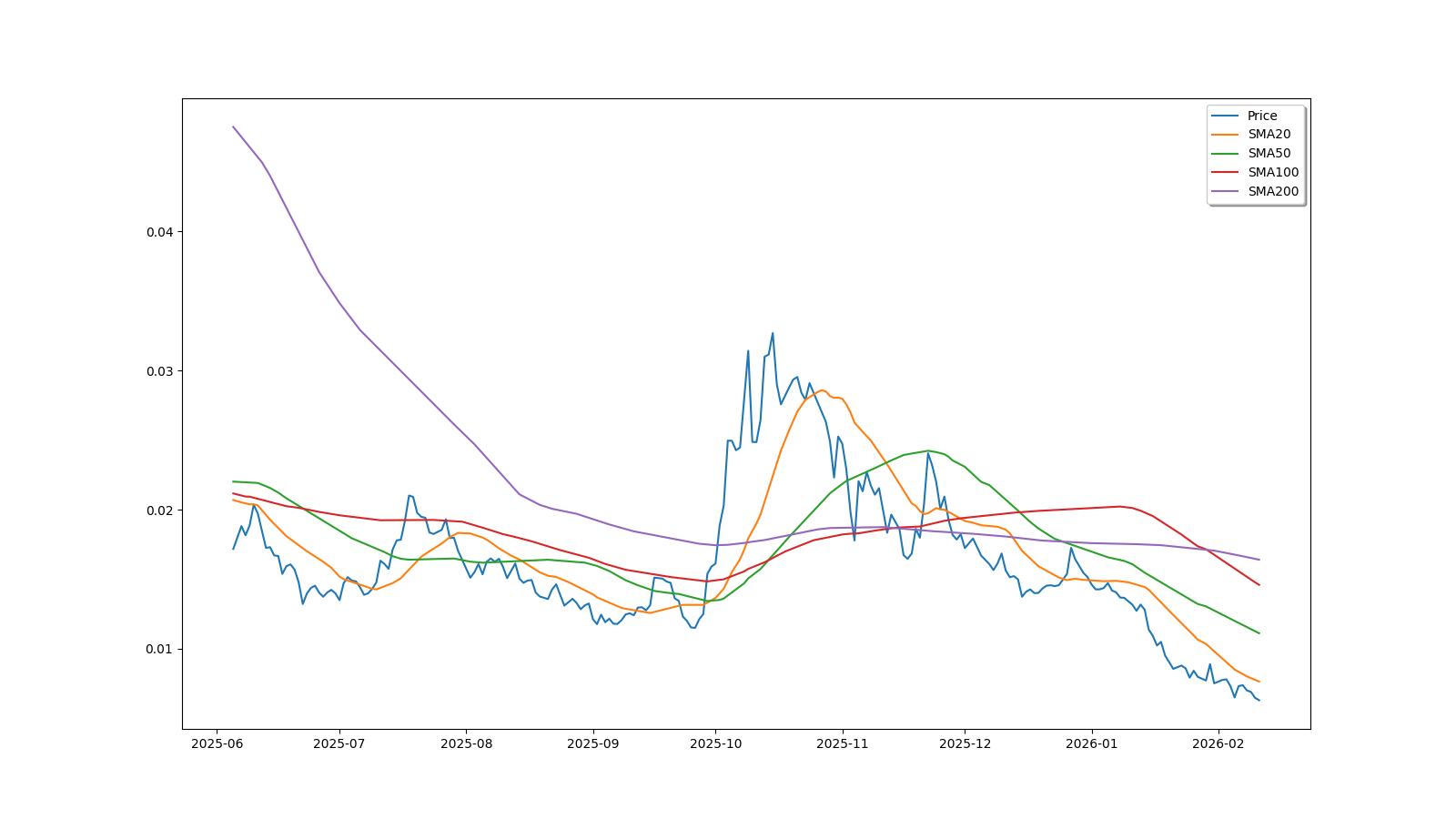 Dimitra Simple Moving Averages