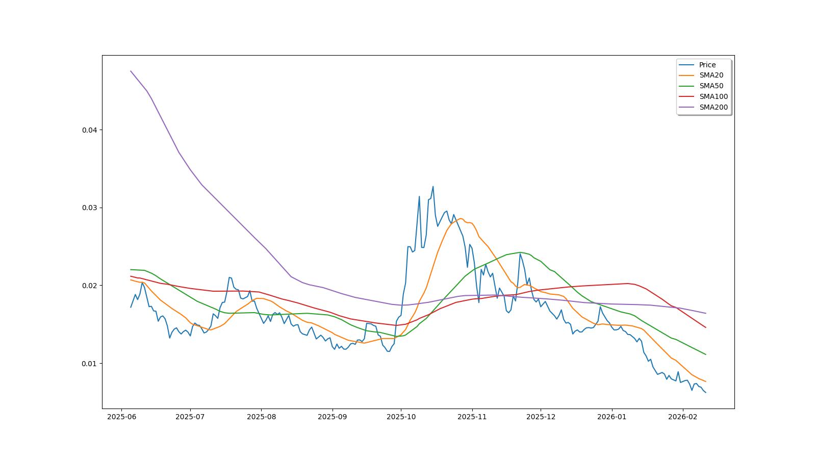 Dimitra Simple Moving Averages