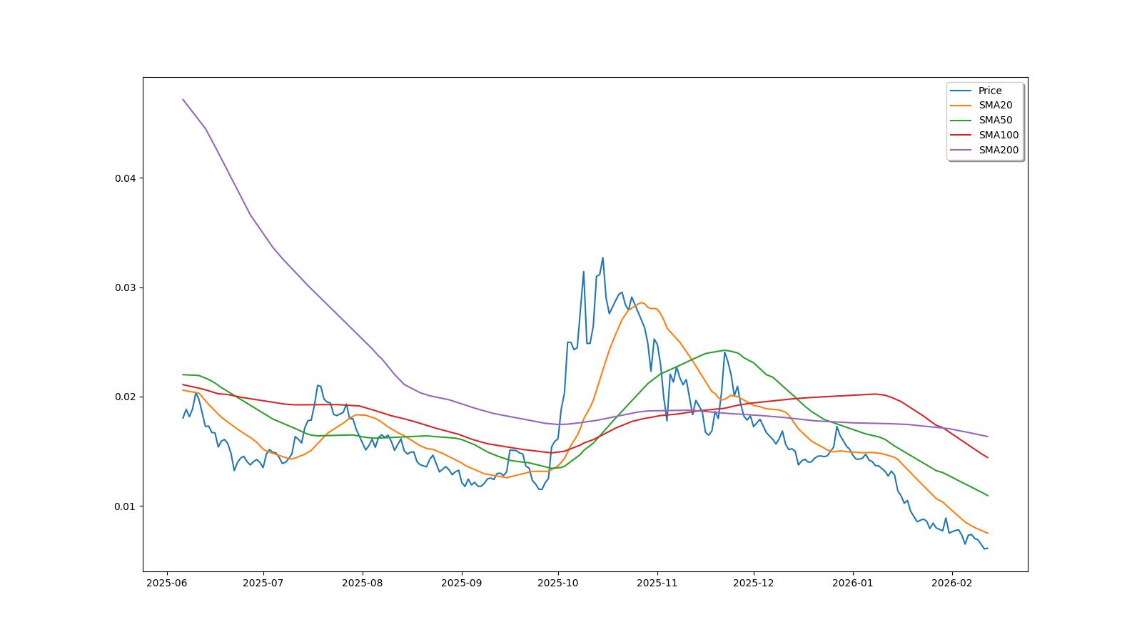 Dimitra Simple Moving Averages