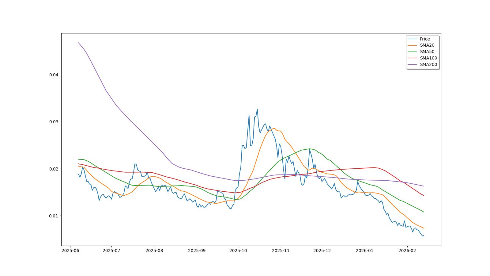 Dimitra Simple Moving Averages