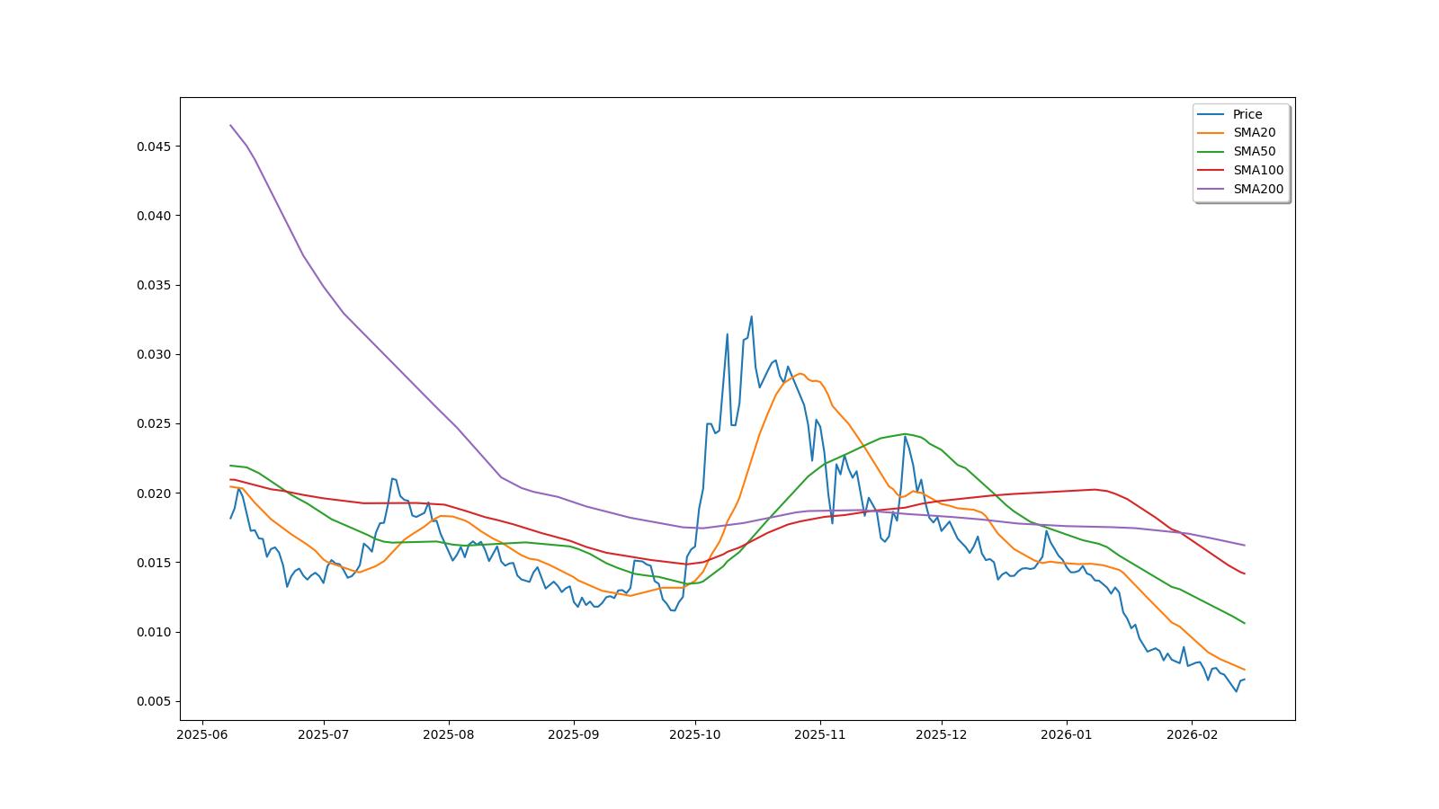 Dimitra Simple Moving Averages