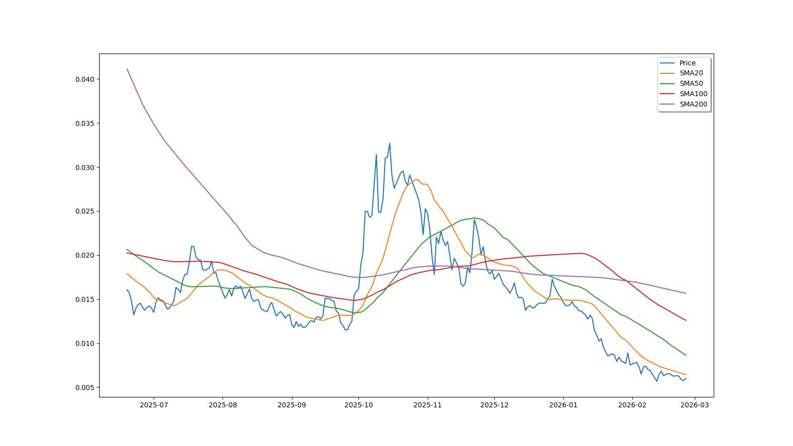 Dimitra Simple Moving Averages