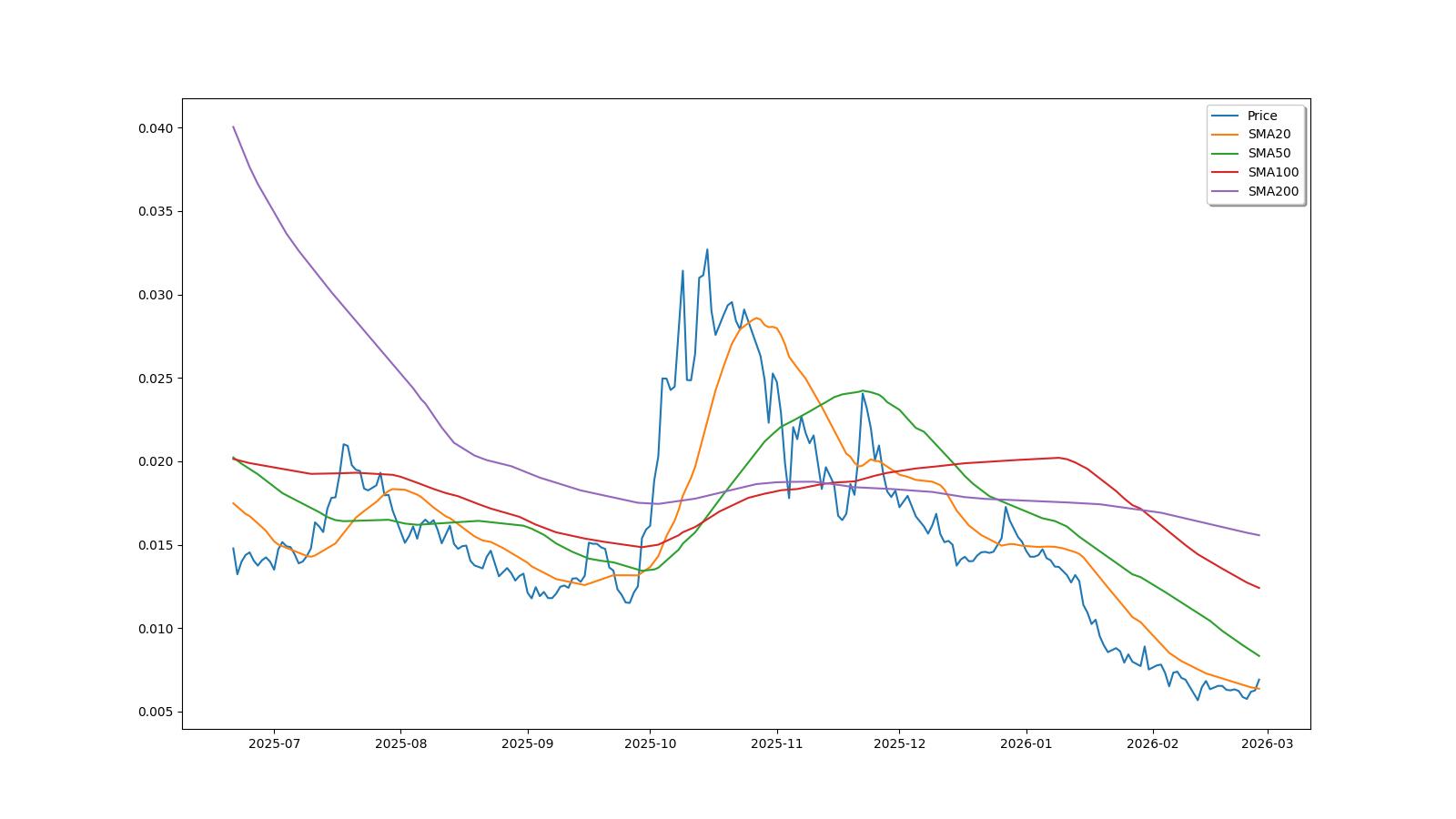 Dimitra Simple Moving Averages