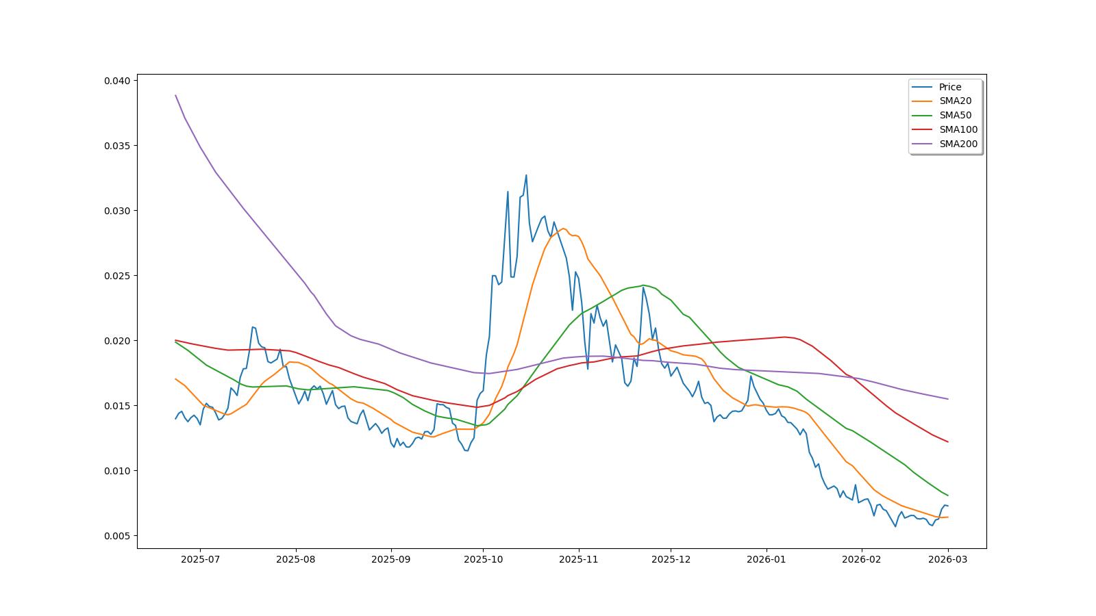 Dimitra Simple Moving Averages