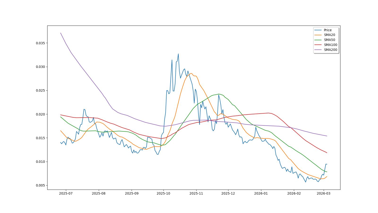 Dimitra Simple Moving Averages