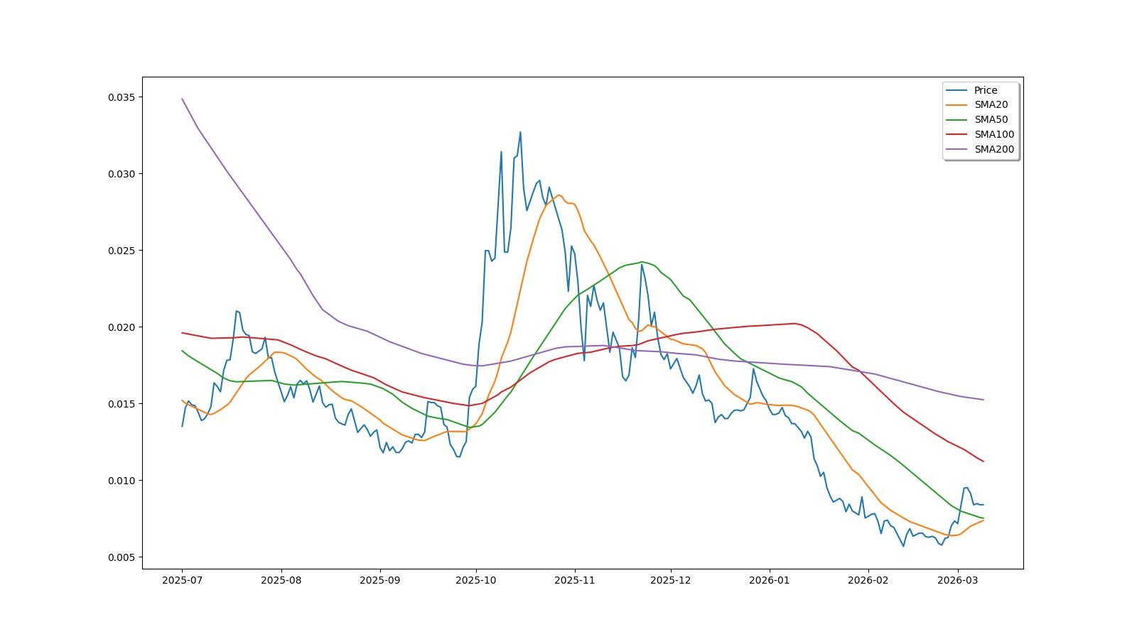 Dimitra Simple Moving Averages