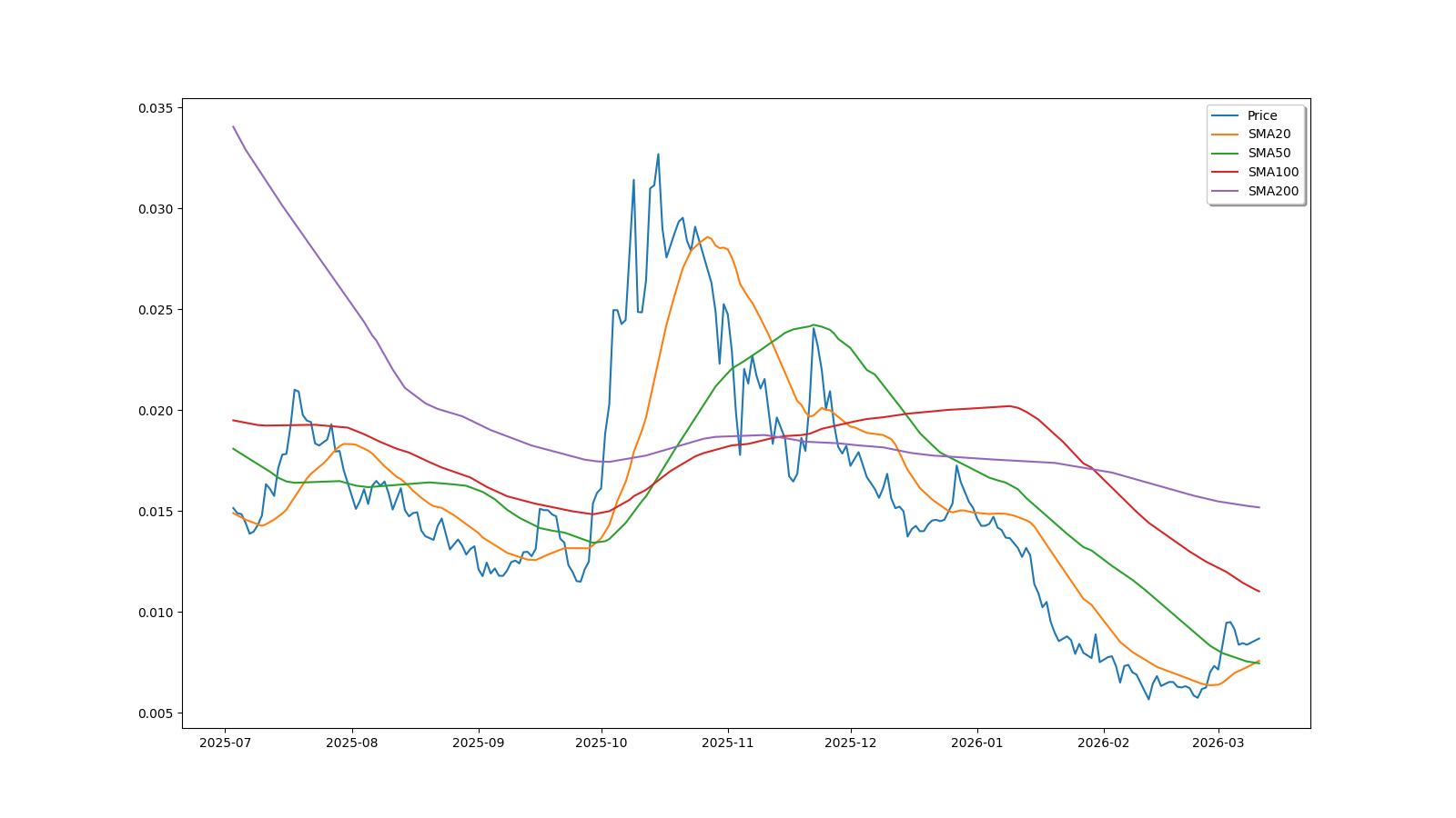 Dimitra Simple Moving Averages
