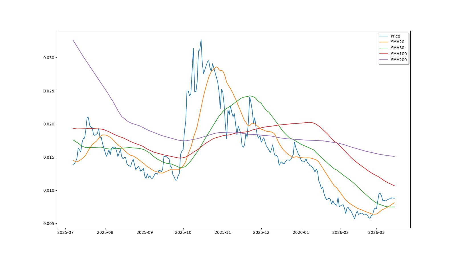 Dimitra Simple Moving Averages