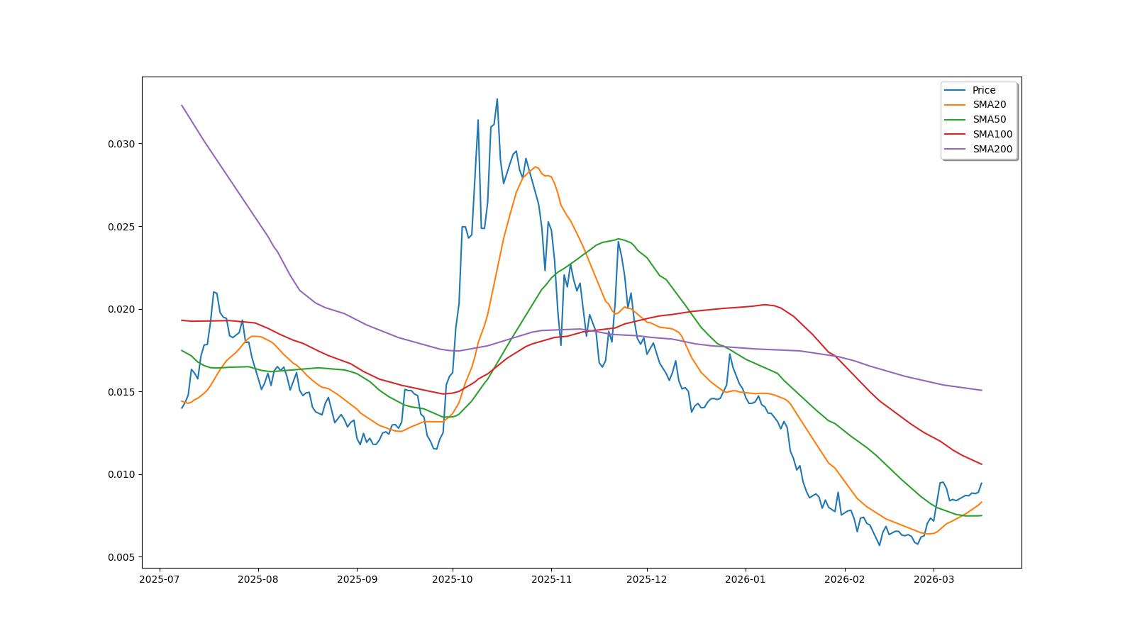 Dimitra Simple Moving Averages