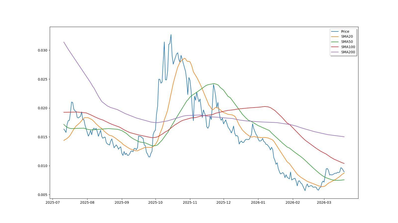 Dimitra Simple Moving Averages