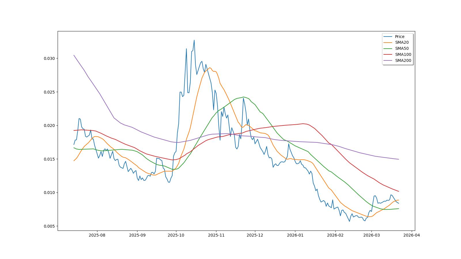 Dimitra Simple Moving Averages