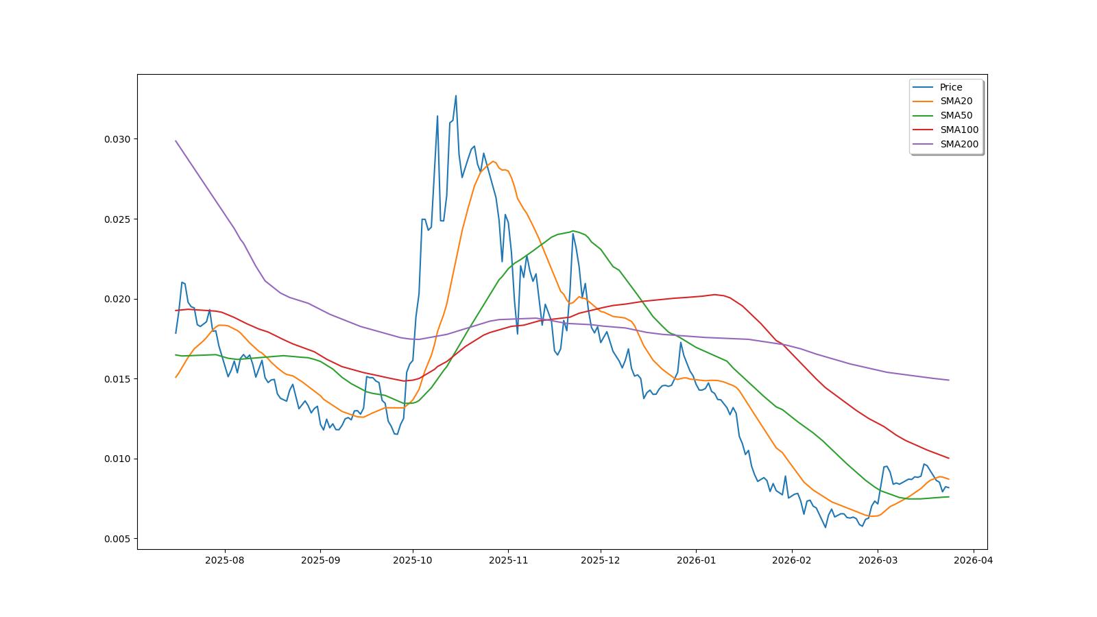 Dimitra Simple Moving Averages