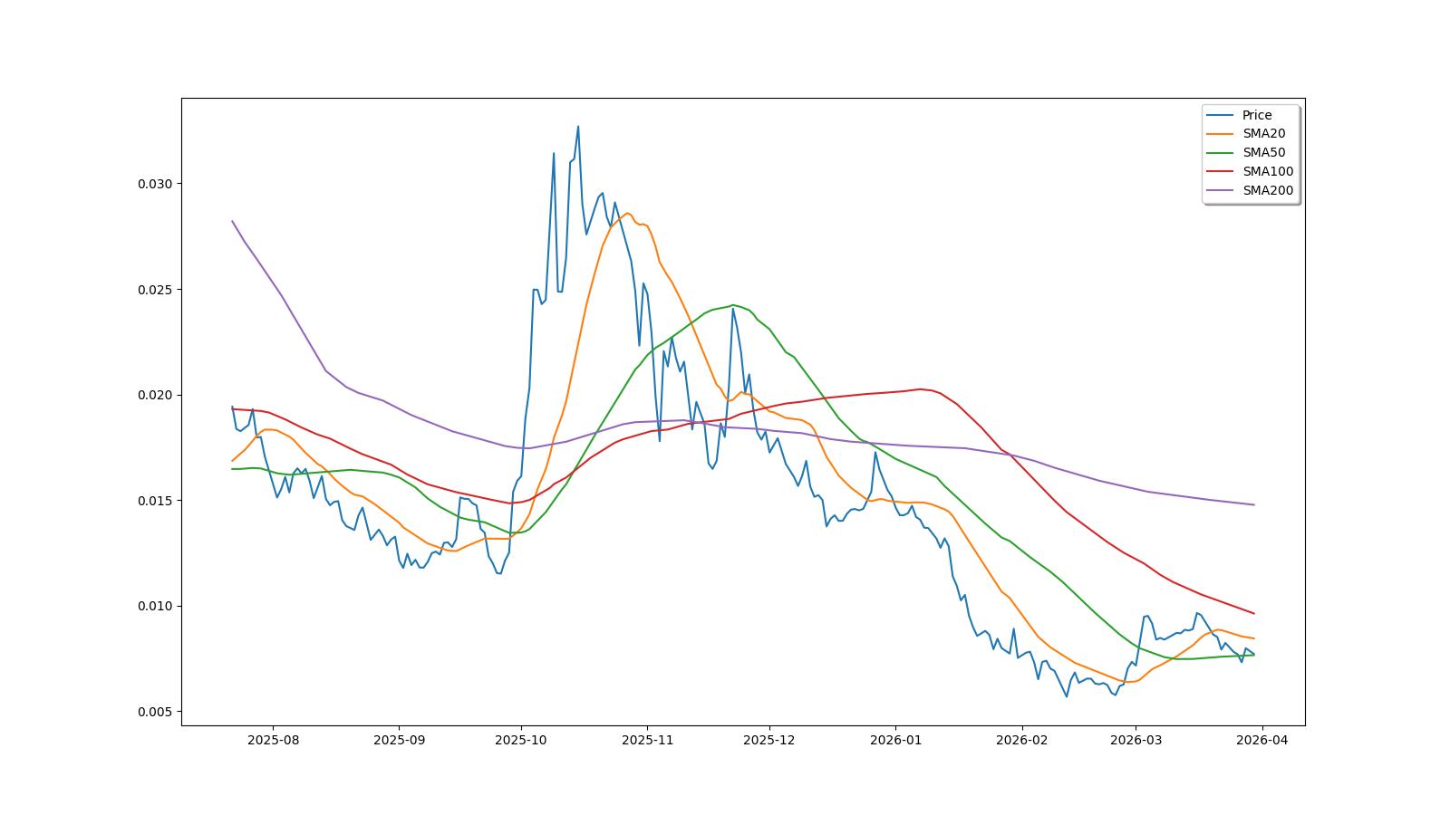 Dimitra Simple Moving Averages