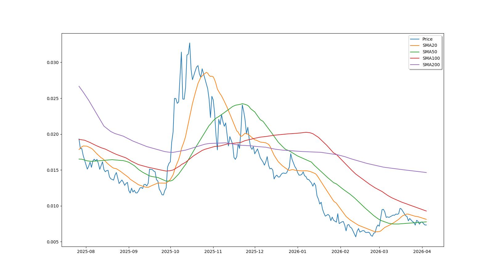 Dimitra Simple Moving Averages