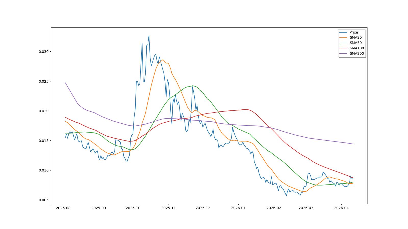 Dimitra Simple Moving Averages