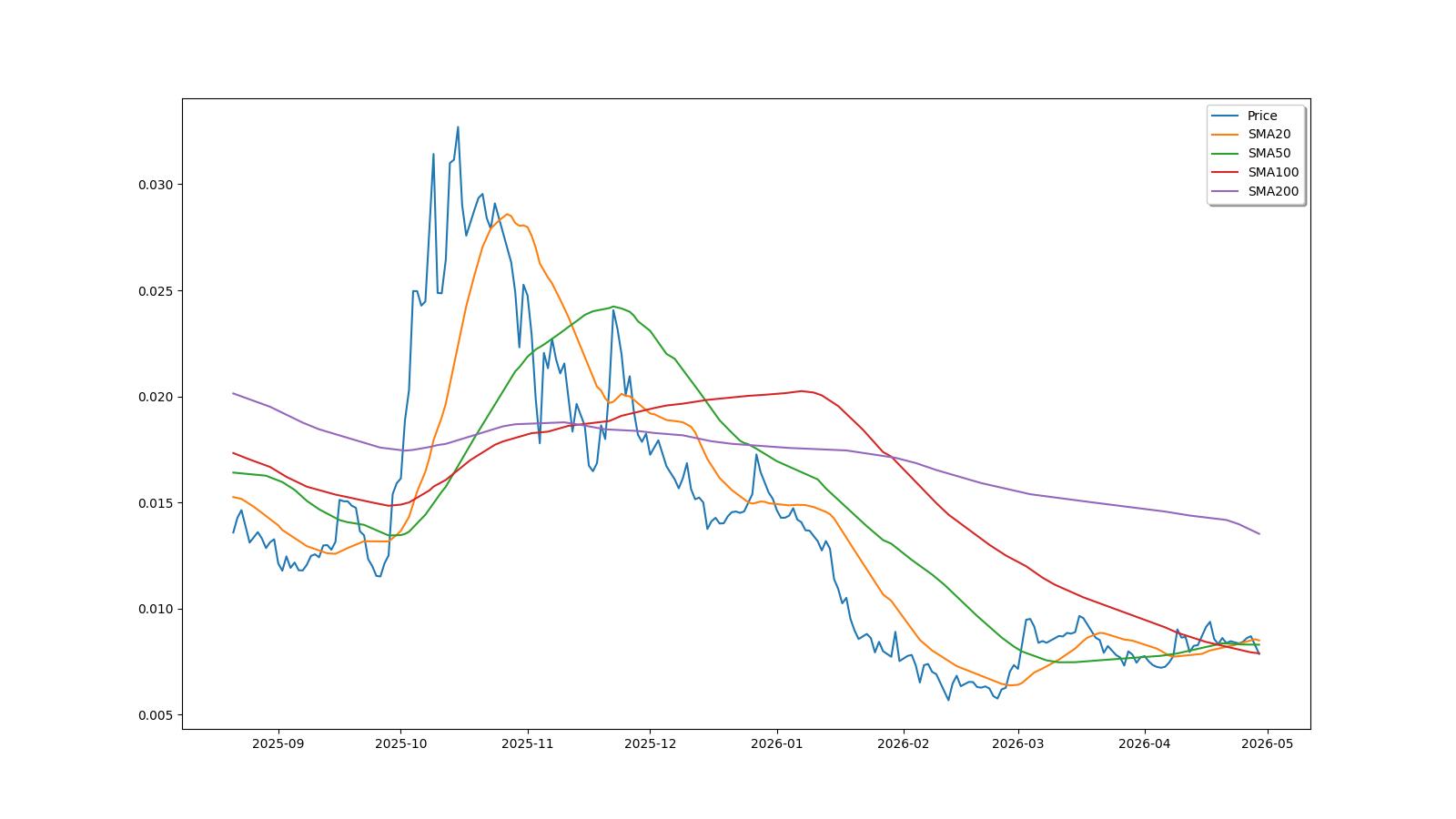 Dimitra Simple Moving Averages