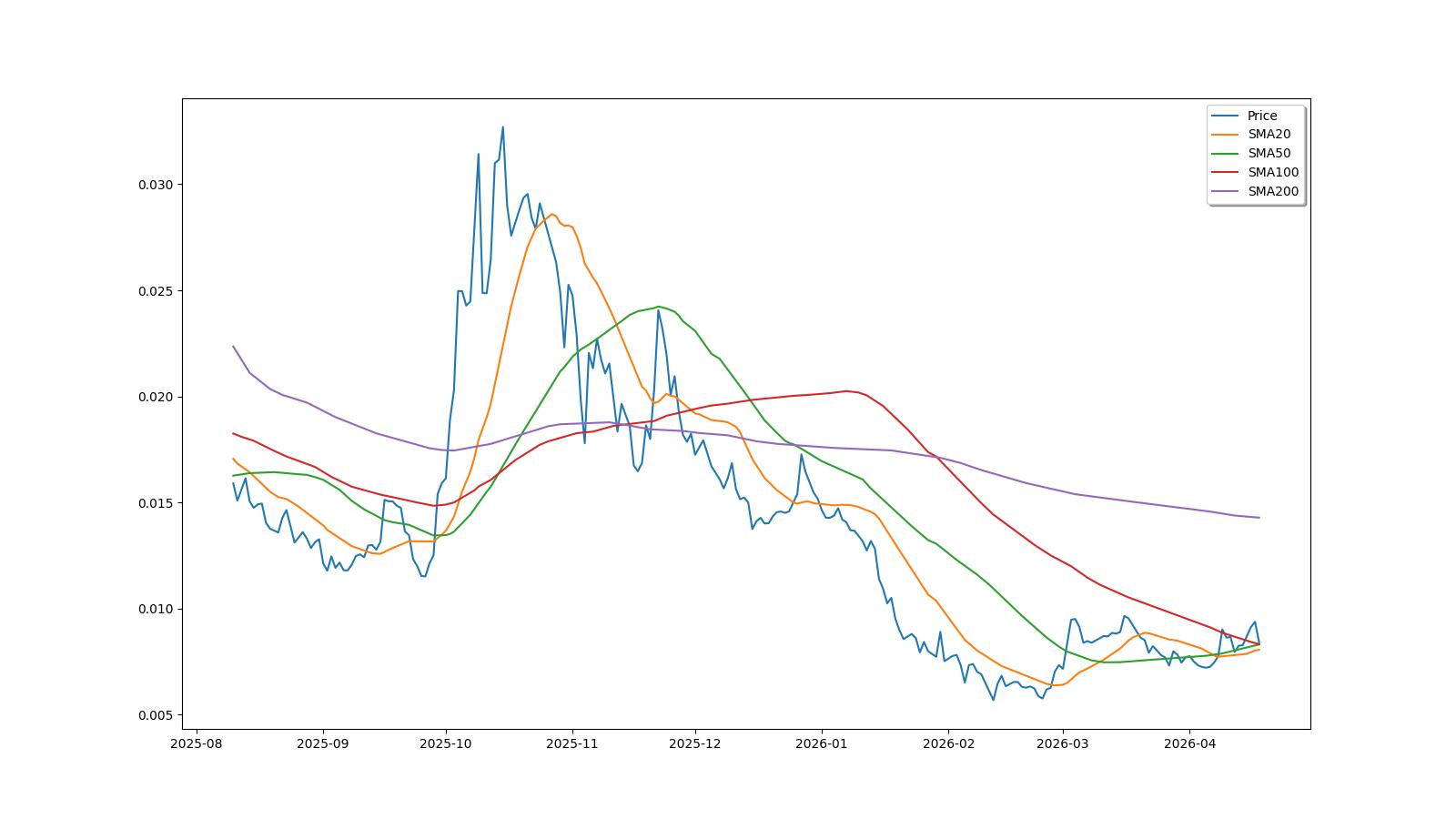 Dimitra Simple Moving Averages