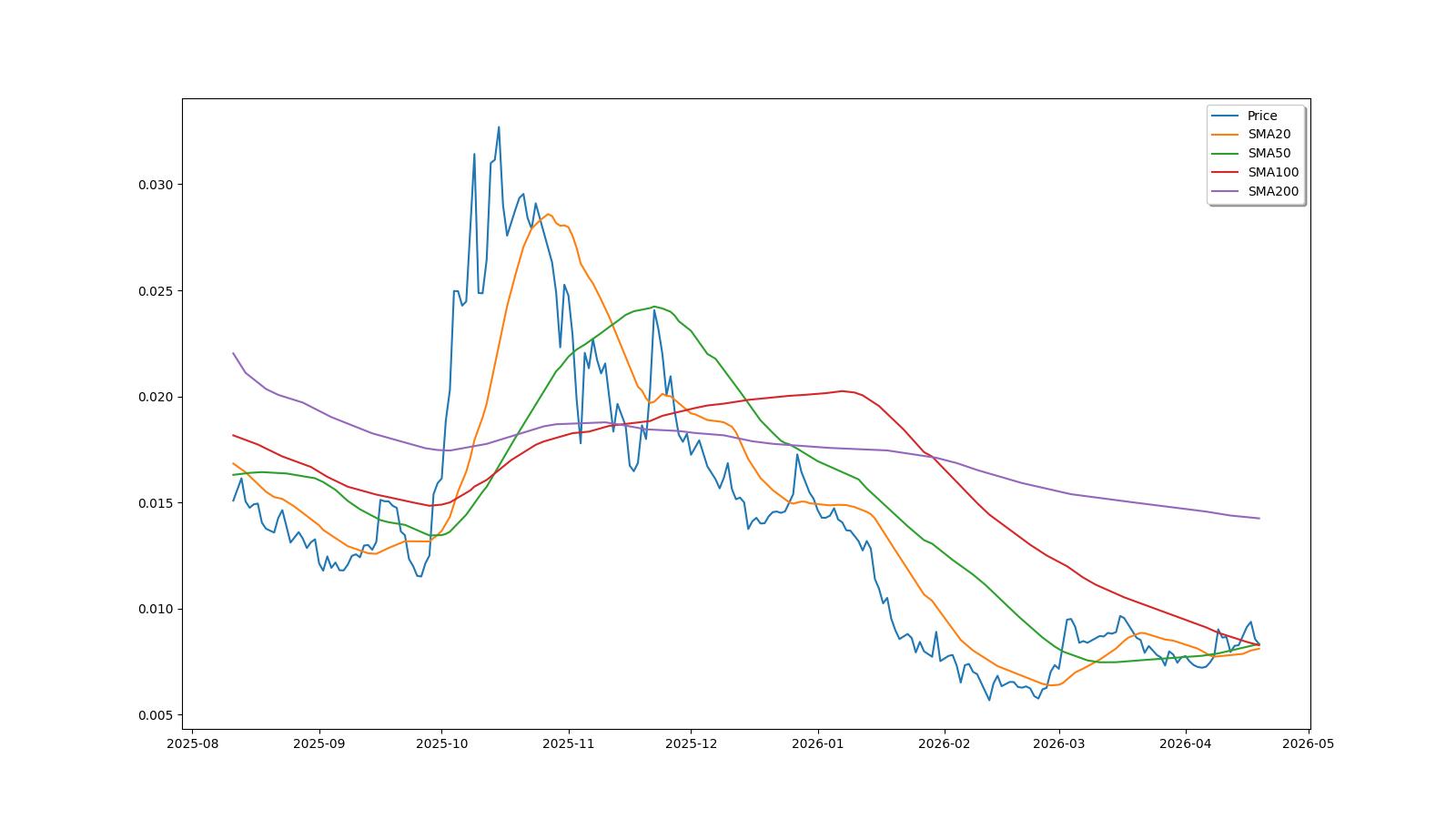 Dimitra Simple Moving Averages