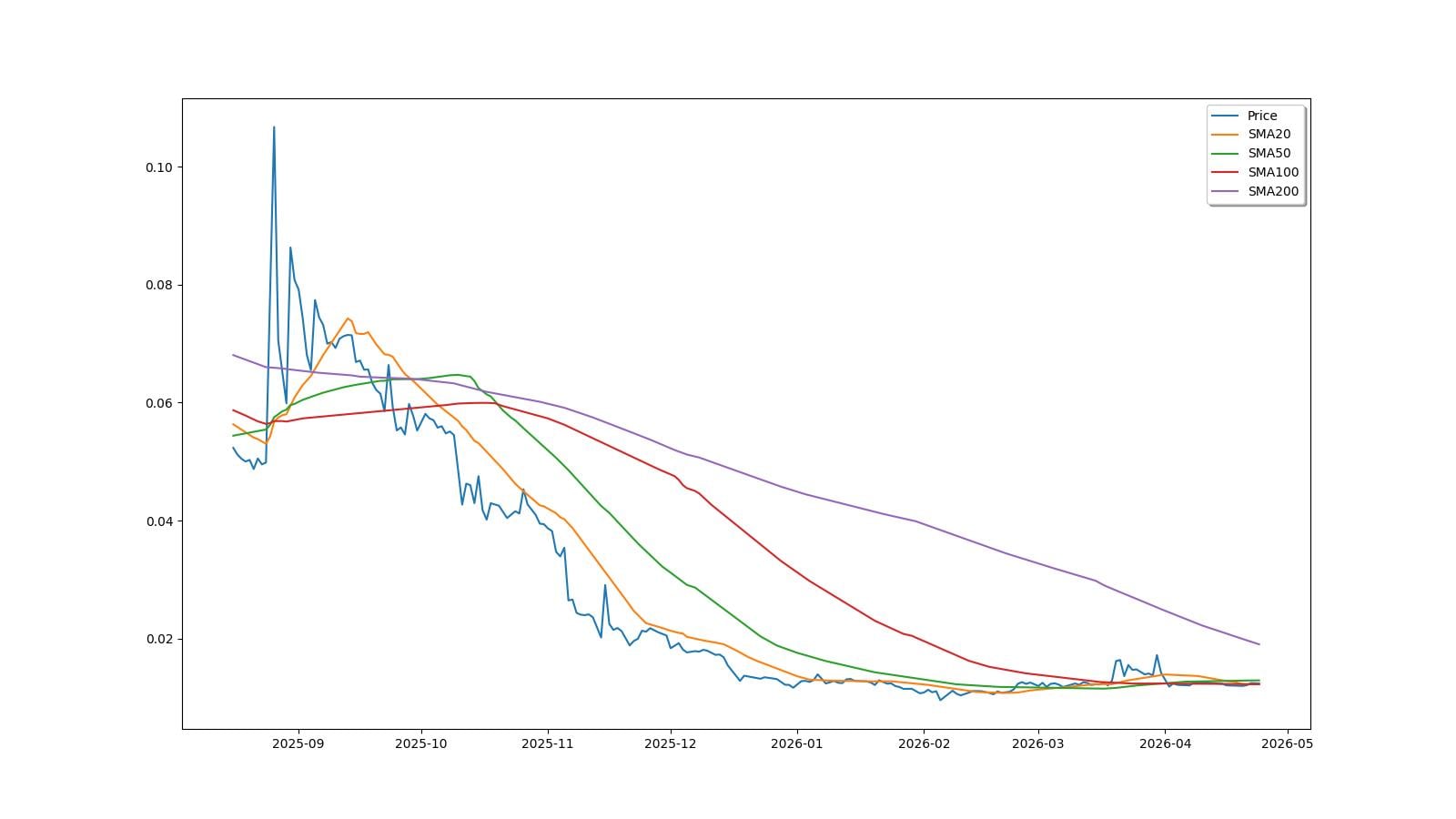 DIMO Simple Moving Averages