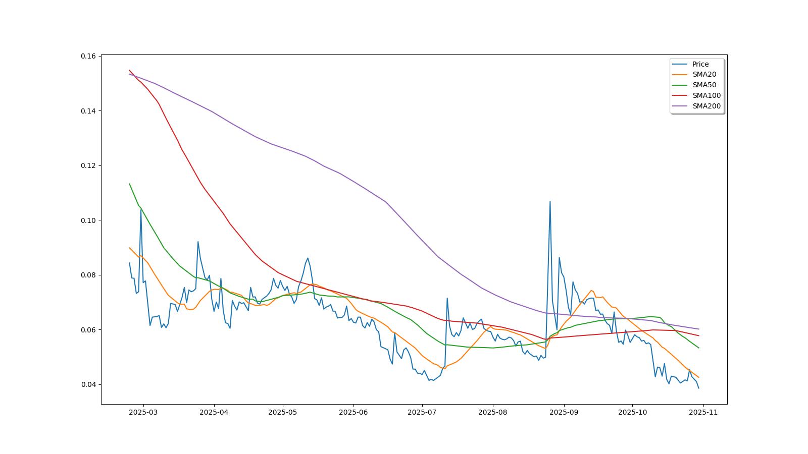 DIMO Simple Moving Averages
