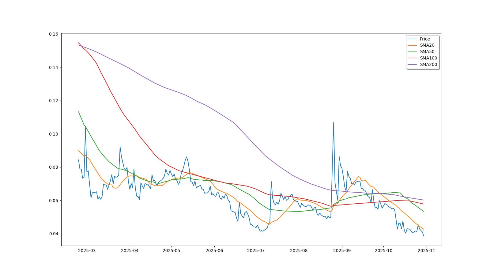 DIMO Simple Moving Averages
