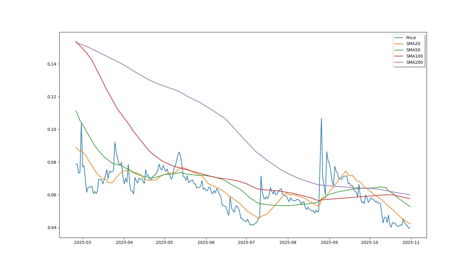 DIMO Simple Moving Averages