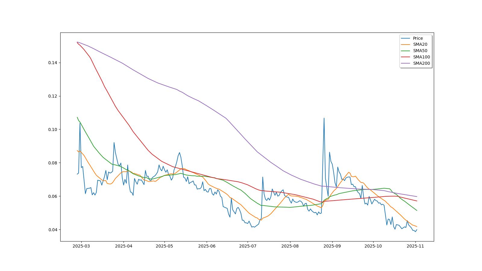 DIMO Simple Moving Averages
