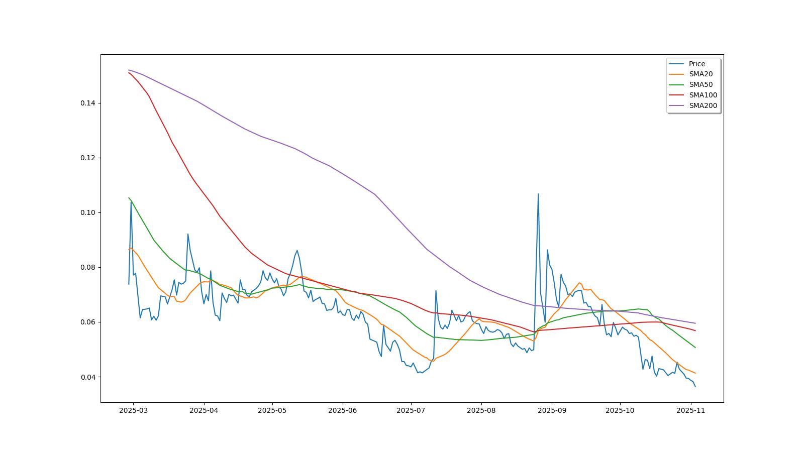 DIMO Simple Moving Averages